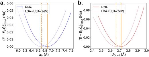 A combined first principles study of the structural, magnetic, and ...