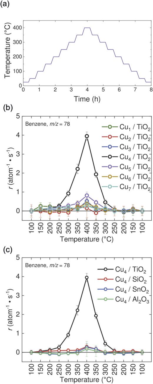 Atom by atom built subnanometer copper cluster catalyst for the highly ...