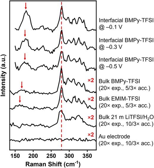 Spectroscopic investigation of the structure of a pyrrolidinium-based ...