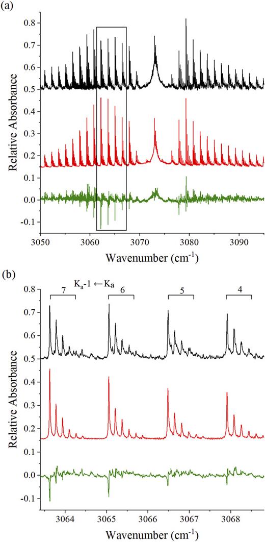 Infrared frequency comb spectroscopy of CH2I2: Influence of hot bands ...