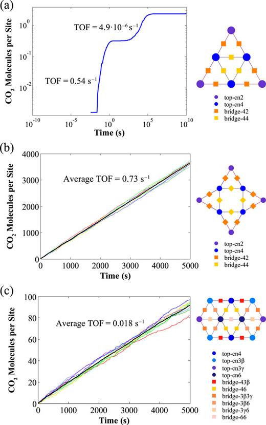 Kinetic Monte Carlo simulations for heterogeneous catalysis ...