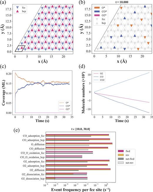 Kinetic Monte Carlo simulations for heterogeneous catalysis ...