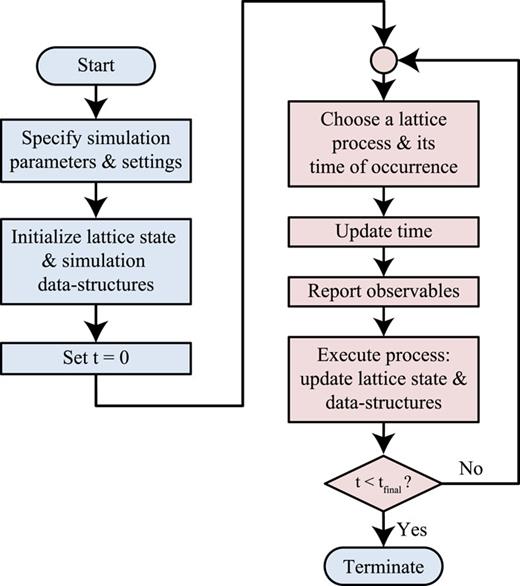 Kinetic Monte Carlo simulations for heterogeneous catalysis ...