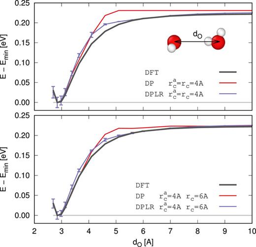 A deep potential model with long-range electrostatic interactions | The ...