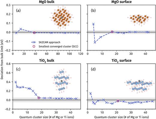 General embedded cluster protocol for accurate modeling of oxygen ...