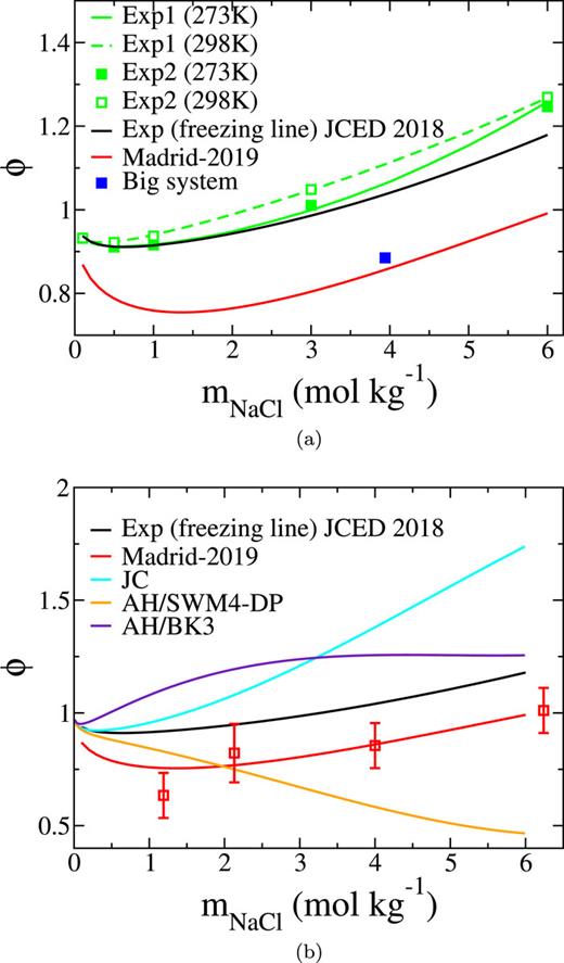 Freezing point depression of salt aqueous solutions using the Madrid-2019 model | The Journal of ...
