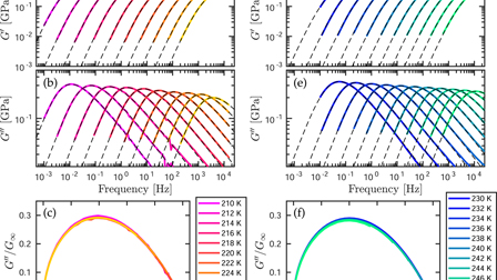 Rheological model for the alpha relaxation of glass-forming liquids and ...
