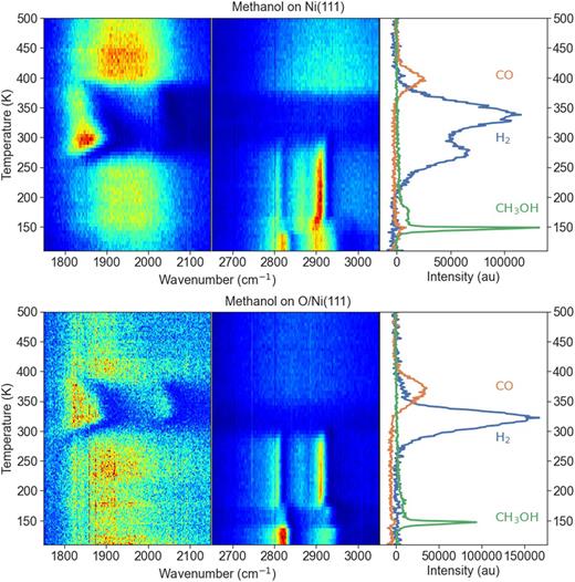 Methanol decomposition on Ni(111) and O/Ni(111) | The Journal of ...