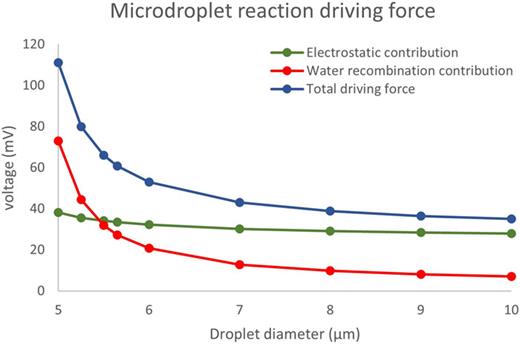 Microdroplets can act as electrochemical cells | The Journal of ...