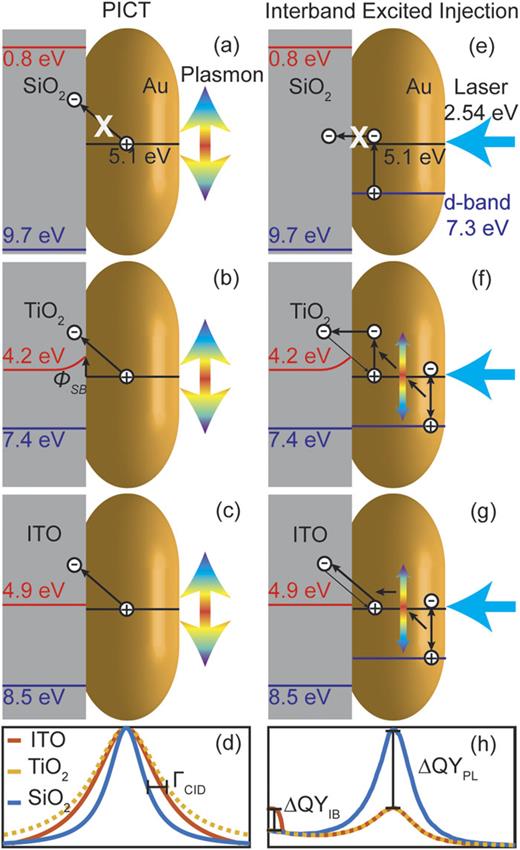 Spectroscopic signatures of plasmon-induced charge transfer in gold nanorods | The Journal of ...