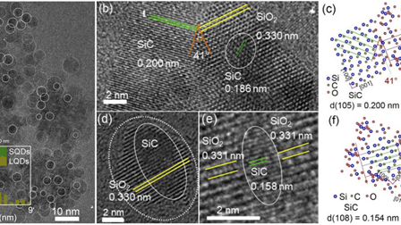 Native surface oxidation yields SiC–SiO2 core–shell quantum dots with ...