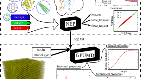 GPUMD: A package for constructing accurate machine-learned potentials ...