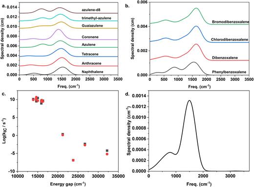 Rapid calculation of internal conversion and intersystem crossing rate ...