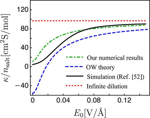 Conductance of concentrated electrolytes: Multivalency and the Wien ...