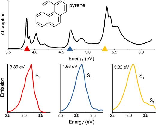Non-Kasha fluorescence of pyrene emerges from a dynamic equilibrium ...