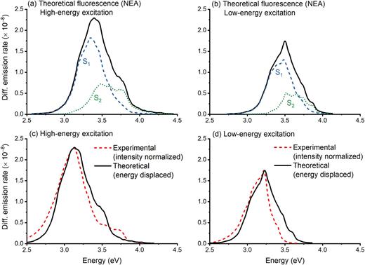 Non-Kasha fluorescence of pyrene emerges from a dynamic equilibrium ...