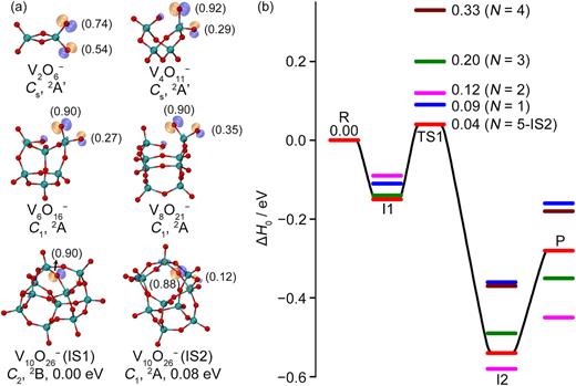 Methane activation by vanadium oxide cluster anions (V2O5)NO− (N = 1–18 ...