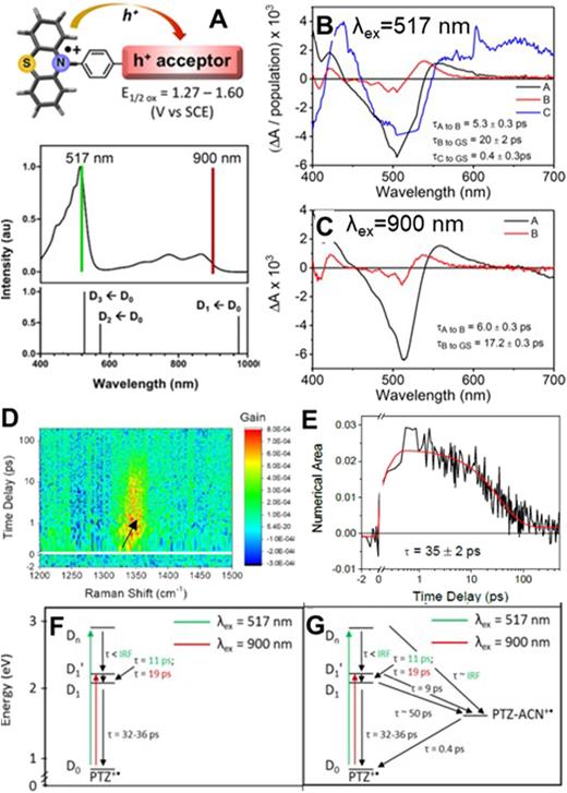 Perspective: Mechanistic investigations of photocatalytic processes ...