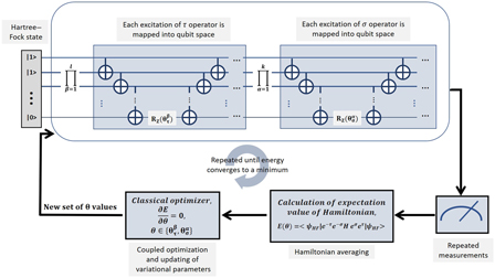 Dual exponential coupled cluster theory: Unitary adaptation, implementation in the variational ...