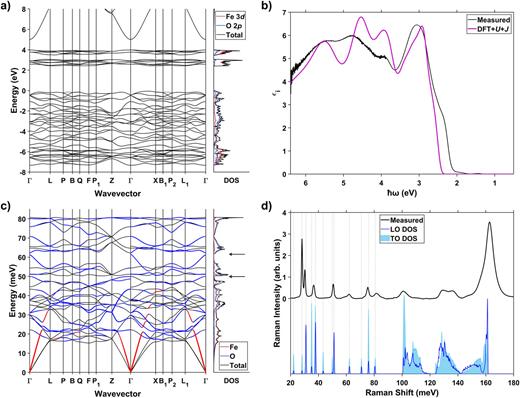 Polaronic optical transitions in hematite (α-Fe2O3) revealed by first ...