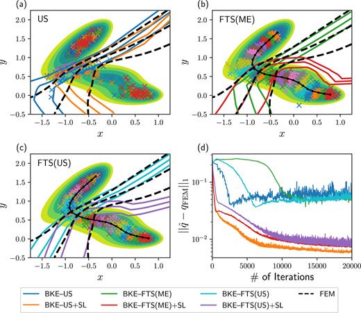 Supervised Learning And The Finite Temperature String Method For Computing Committor Functions 1868
