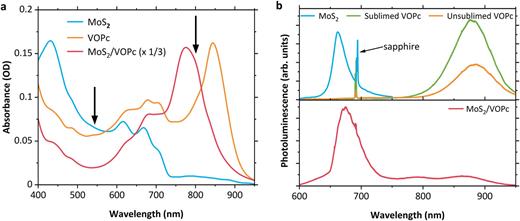 Charge transfer dynamics and interlayer exciton formation in MoS2/VOPc ...