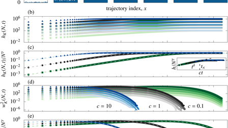 Dynamic scaling of stochastic thermodynamic observables for chemical ...