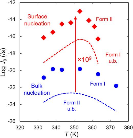 Surface-enhanced crystal nucleation and polymorph selection in ...