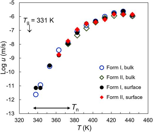 Surface-enhanced crystal nucleation and polymorph selection in ...