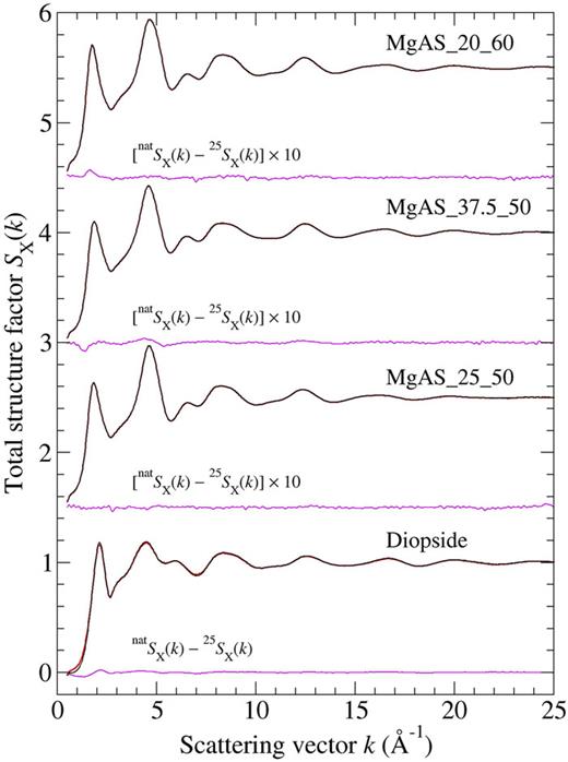 Structure of diopside, enstatite, and magnesium aluminosilicate glasses ...