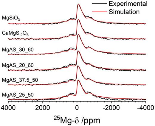Structure of diopside, enstatite, and magnesium aluminosilicate glasses ...