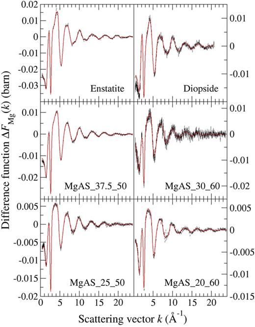 Structure of diopside, enstatite, and magnesium aluminosilicate glasses ...