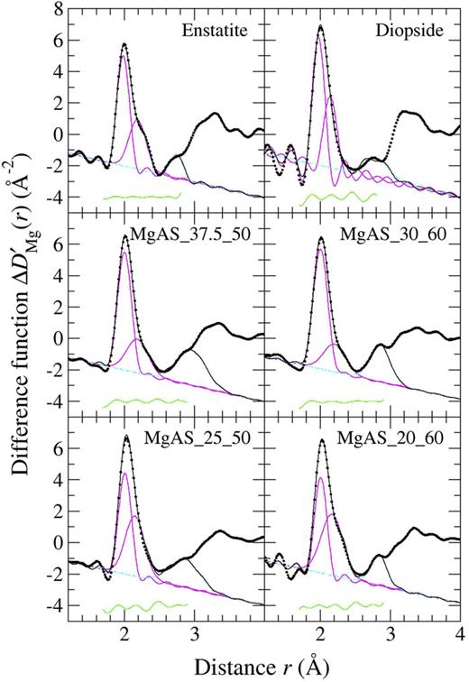 Structure of diopside, enstatite, and magnesium aluminosilicate glasses ...