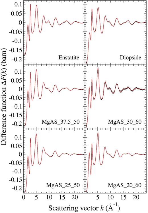 Structure of diopside, enstatite, and magnesium aluminosilicate glasses ...