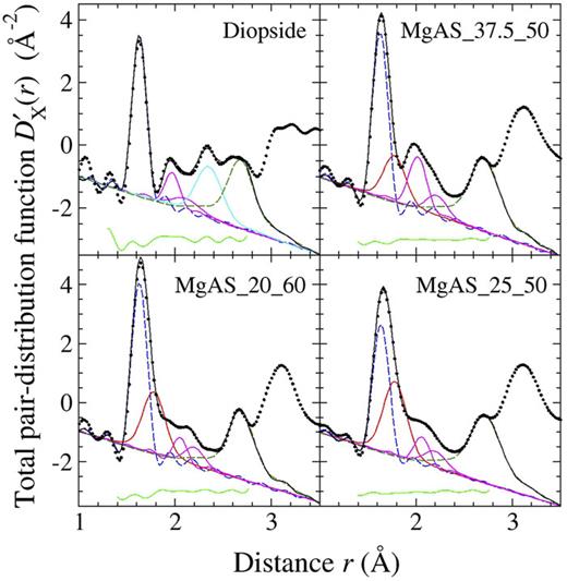 Structure of diopside, enstatite, and magnesium aluminosilicate glasses ...