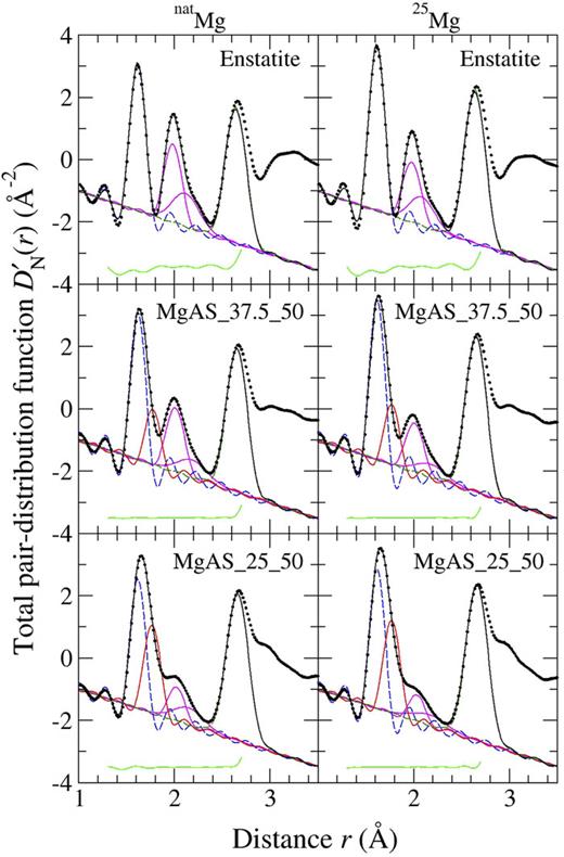Structure of diopside, enstatite, and magnesium aluminosilicate glasses ...