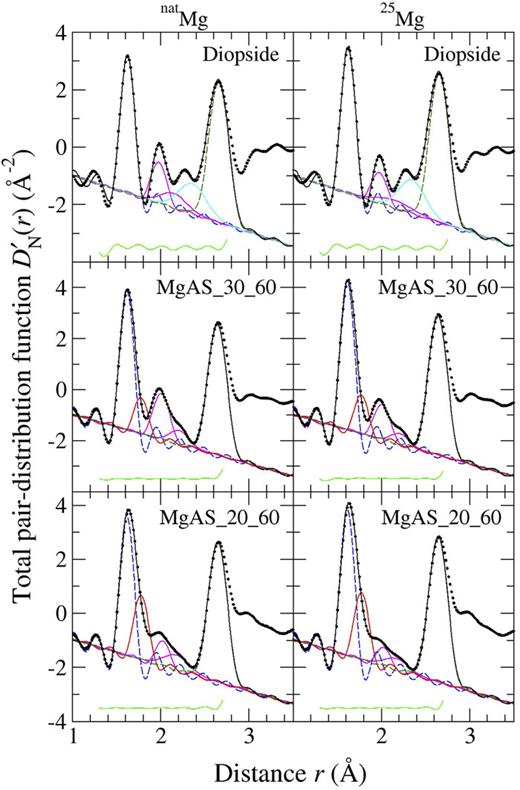 Structure of diopside, enstatite, and magnesium aluminosilicate glasses ...