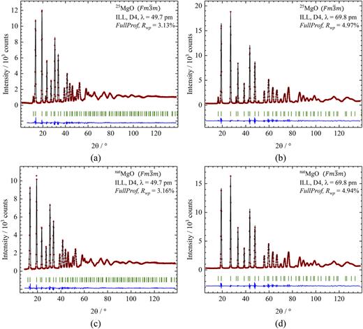 Structure of diopside, enstatite, and magnesium aluminosilicate glasses ...