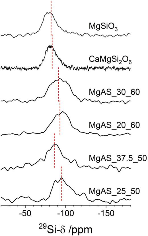 Structure of diopside, enstatite, and magnesium aluminosilicate glasses ...