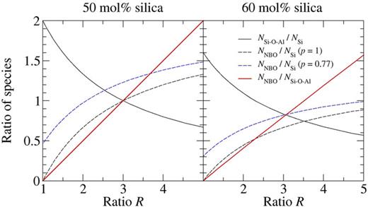 Structure of diopside, enstatite, and magnesium aluminosilicate glasses ...
