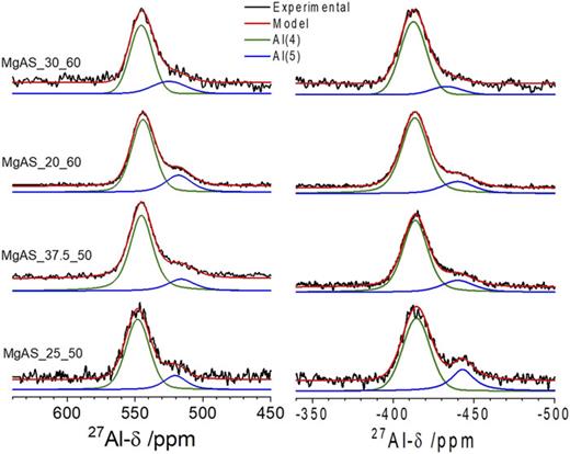 Structure of diopside, enstatite, and magnesium aluminosilicate glasses ...