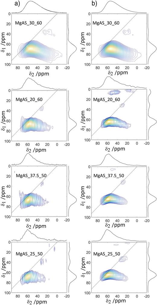 Structure of diopside, enstatite, and magnesium aluminosilicate glasses ...