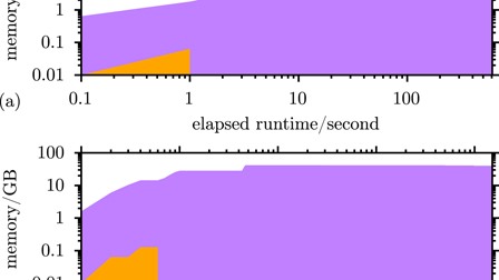 A truncated Davidson method for the efficient “chemically accurate ...
