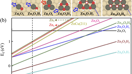 Revealing the synergy between zinc and aluminum in Cu/ZnO/Al2O3 ...