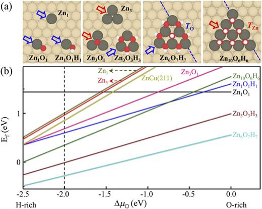 Revealing the synergy between zinc and aluminum in Cu/ZnO/Al2O3 ...
