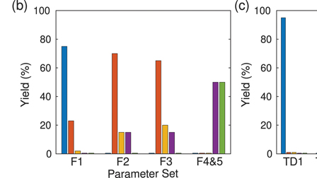 Optimization of non-equilibrium self-assembly protocols using Markov state models | The Journal ...