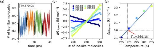 Phase diagram of the TIP4P/Ice water model by enhanced sampling ...