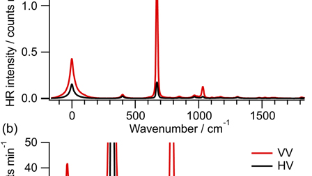 Hyper-Raman spectroscopy of benzene and pyridine revisited | The ...