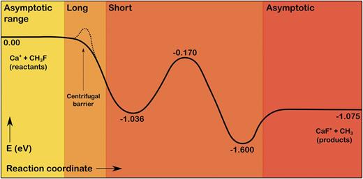Capture theory models: An overview of their development, experimental ...