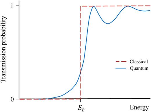 Capture theory models: An overview of their development, experimental ...